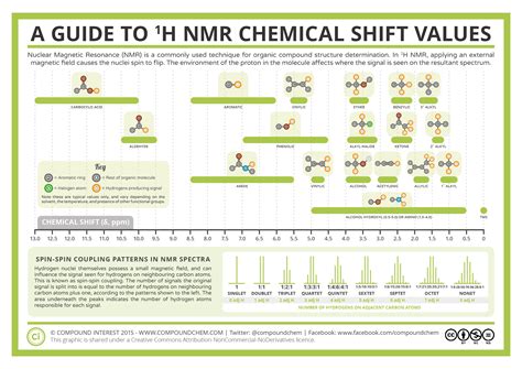 Analytical Chemistry A Guide To Proton Nuclear Magnetic Resonance Nmr Compound Interest