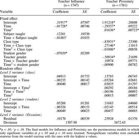 Results Of Final Multilevel Models Of The Development Of Teacher