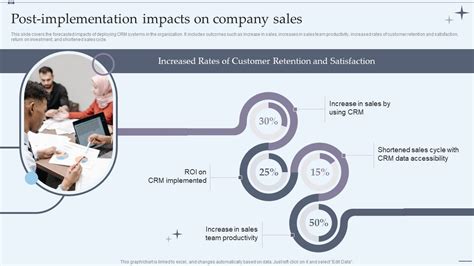 Crm System Implementation Stages Postimplementation Impacts On Company
