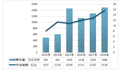 2018中国氦气市场供需差距继续拉大，进口依存度高 图 智研咨询