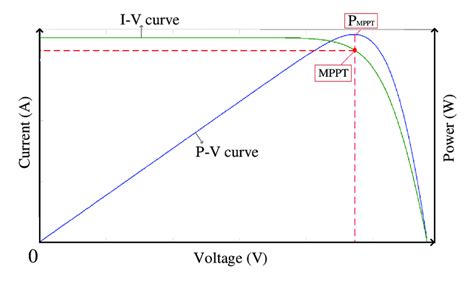 Characteristic Curves Of A Typical Pv Module Download Scientific Diagram