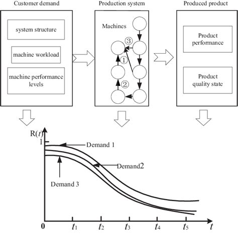 Figure 1 From Operational Reliability Evaluation Method Of Production