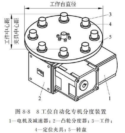 凸轮分割器的工程应用 潭子精机 TAN TZU 潭子分割器
