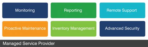 Managed Services Neo Dataworks