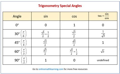 Trigonometry Table Radians