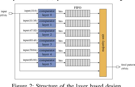 Figure From A Content Adapted FPGA Memory Architecture With Pattern Recognition Capability