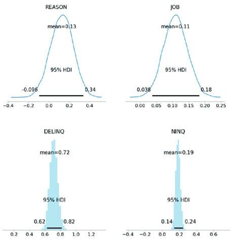 Visual Inspection Of Sampling From The Posterior By Variable