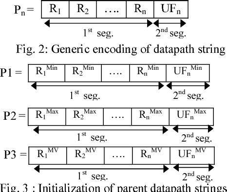 Figure 1 From GA Driven Integrated Exploration Of Loop Unrolling Factor
