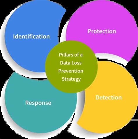 Effective Data Loss Prevention Best Practices