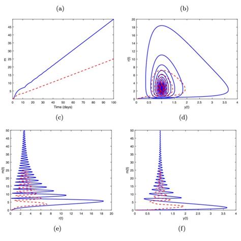 Numerical Simulation For 3d Is Lm Macroeconomic System Model Through Download Scientific