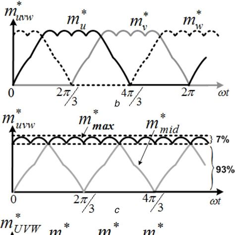 modulation signals of input and output converters a modulation