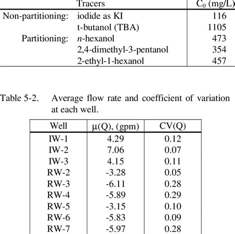 1 Tracers And Injected Concentrations Used During The Post Flushing