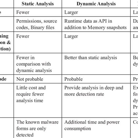 The Static The Dynamic And The Hybrid Analysis Techniques Download Scientific Diagram