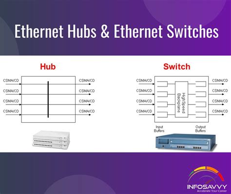 Sending Ethernet Frames With Switches And Hubs Infosavvy Security And