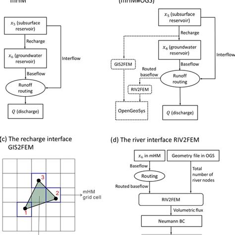 The Concept Of The Mesoscale Hydrologic Model Mhm Download Scientific Diagram