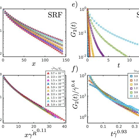 a spatial correlation function g 2 x for ss at different strain