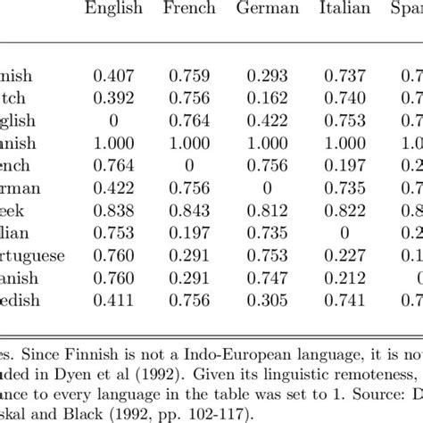 The Dyen Matrix Of Linguistic Distances Between Some Languages