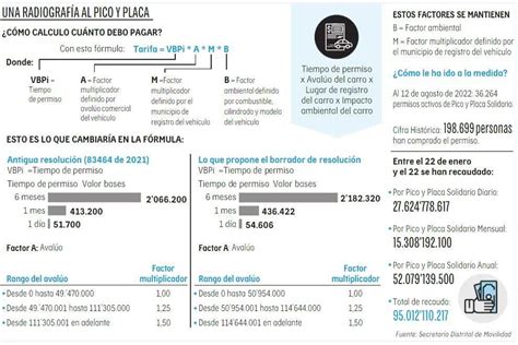 Pico Y Placa Solidario Bogotá Se Viene Un Nuevo Incremento