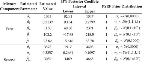 The Estimated Parameters Of The Bayesian Mixture Of Linear Regression