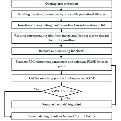 Diagram Of The Scale Invariant Feature Transform Sift Based Automated