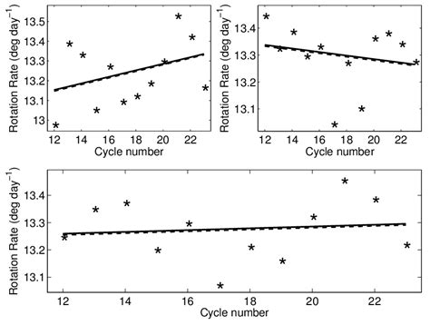 Cycle To Cycle Variations Of The Solar Surface Angular Velocity