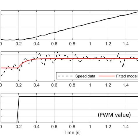 Step Response Of The Open Loop System The Measured Displacement Is