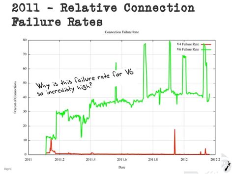 Ipv6 Performance Ppt Free Download