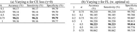 Experimental results with a variety of values α and γ for classifying Download Scientific