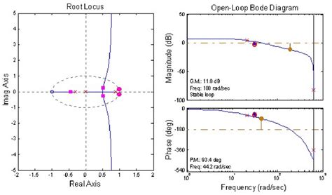 A Shows The Root Locus And B Shows The Bode Plot Of The Plant With