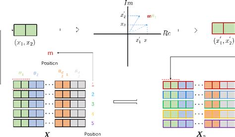 Figure 1 From Conformer Based End To End Speech Recognition With Rotary