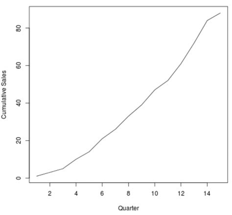 How To Calculate Cumulative Sums In R With Examples