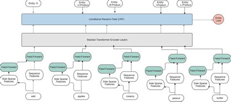 Entity Transformer Architecture Table 1 Model Performance On Mpner Task Download Scientific