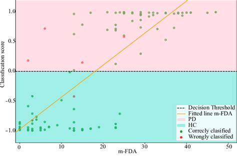 Decision Score Of The Svm Classifier With The Multi Spectral