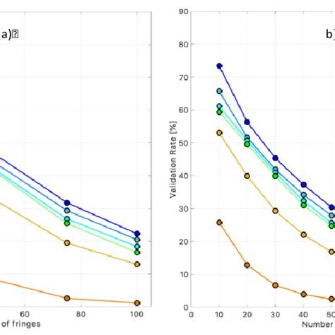 Velocity Validation Rate Versus The Number N Of Doppler Periods For