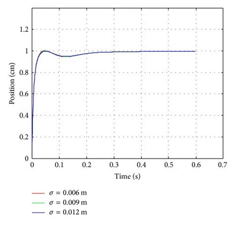 Step Response Of The Closed Loop System With Fractional Order Download Scientific Diagram