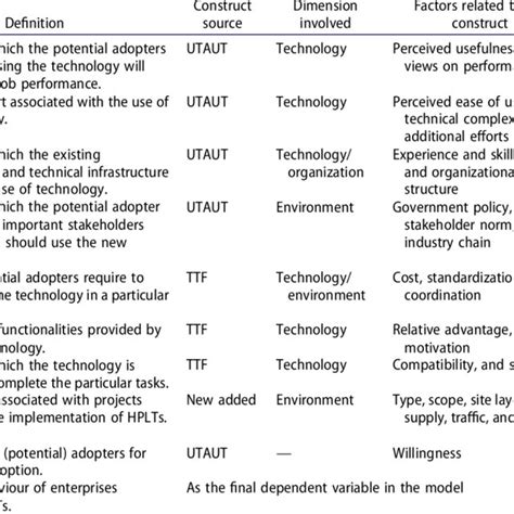Explanations Of Constructs In The Theoretical Model Download