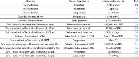 performance comparisons of different cwl existed in line mzi sensors
