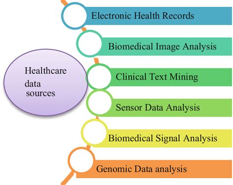 Healthcare Data Sources Download Scientific Diagram