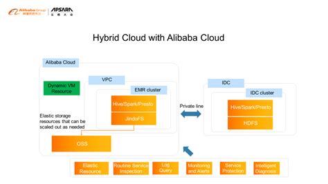 Empowering Open Source Cloud Ecosystems Development Of Alibaba Cloud S