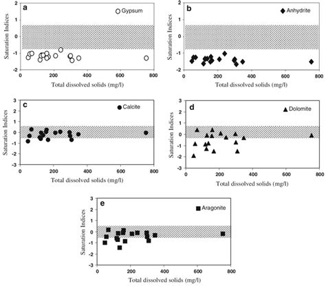 Plots Of Saturation Indices With Respect To Some Carbonate And