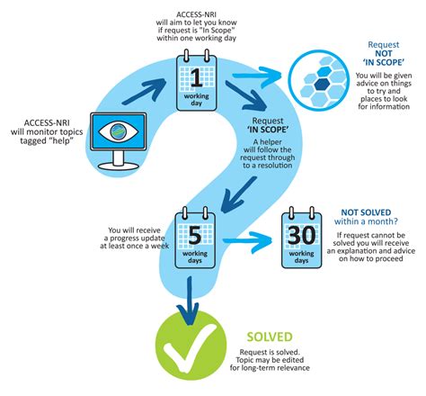 ACCESS Support ACCESS NRI