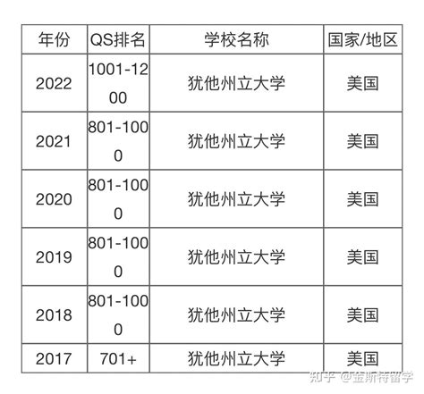 犹他州立大学排名怎么样 知乎