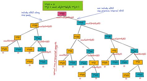 Memoization In Dynamic Programming Through Examples By Jake Zhang