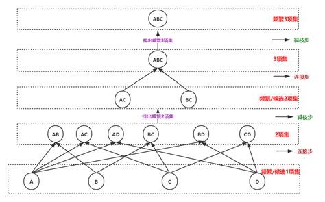 四数据关联性分析超项集 Csdn博客