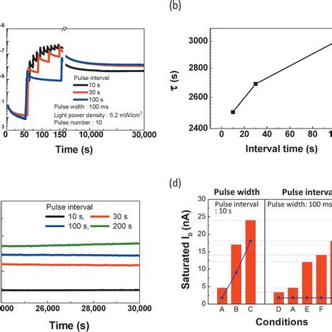 A Forgetting Rate Variations In Output Currents Obtained With Download Scientific Diagram