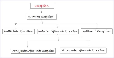 Die Anleitung Zu Java Exception Codestoryde
