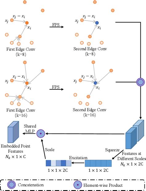 Figure 2 From Point Cloud Completion Via Multi Scale Edge Convolution