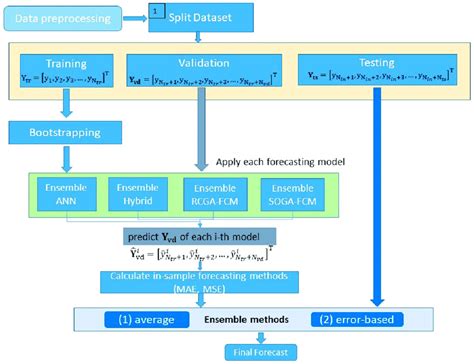 flowchart of the proposed forecasting combination approach download