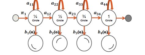 Mouse Gesture Recognition Using Hidden Markov Models By Fatema