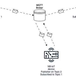 Architecture Of AWS IoT Core Adapted From 9 Download Scientific Diagram